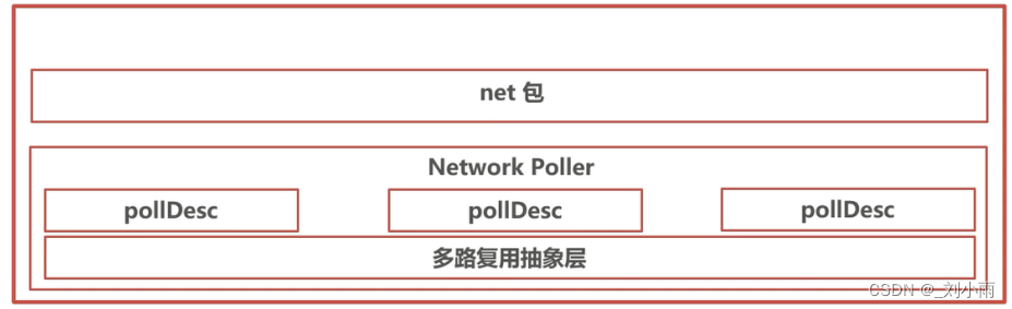 go底层TCP网络编程剖析_go语言 listener.accept()-CSDN博客
