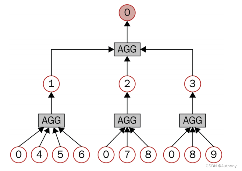 Graphsagegraphsage原理 Csdn博客 