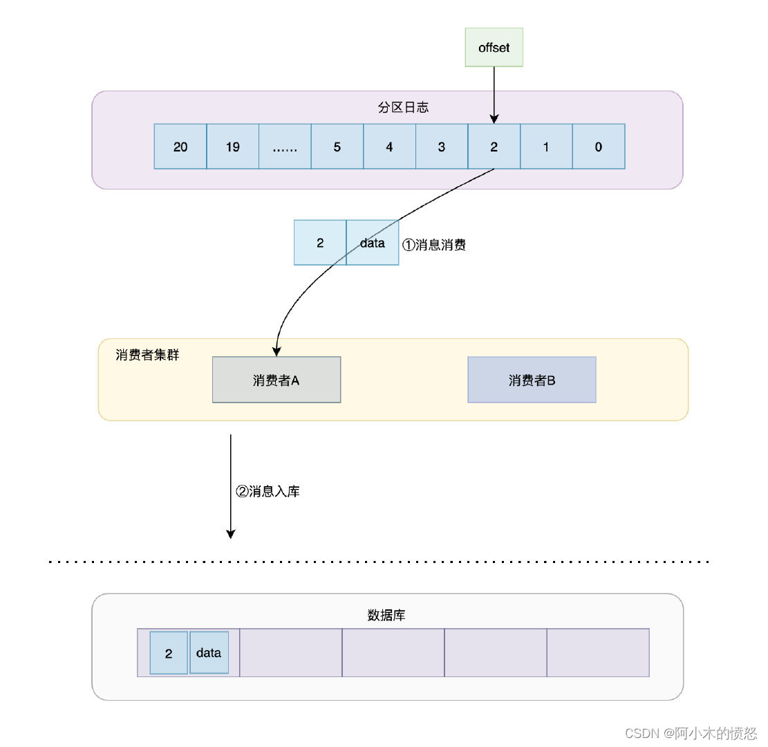 kafka就是这么简单_kafka 定时任务-CSDN博客