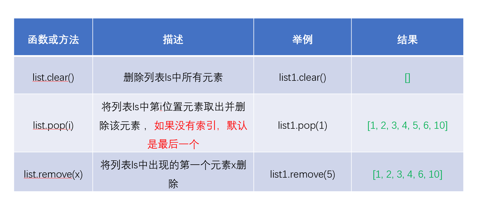 第三章 Python基础 数据结构（list、set、tuple、dict、string五大数据类型）撖寡情 List Dictsetfile Linesstring Csdn博客