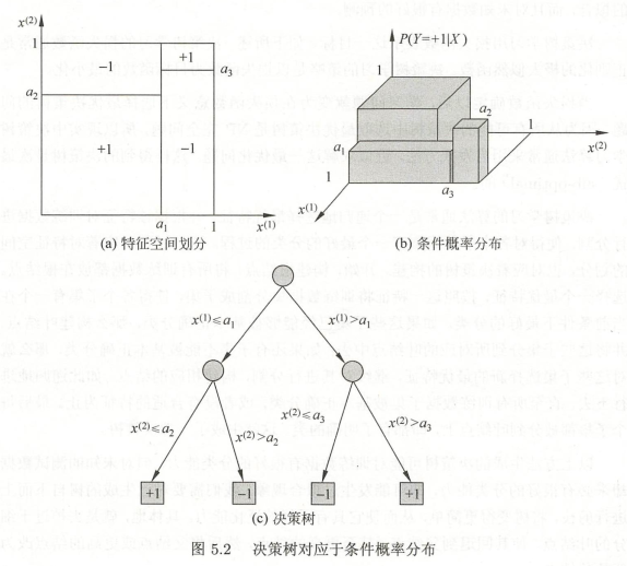 [统计学习方法习题实战]Task05:决策树_统计学习方法决策树题-CSDN博客