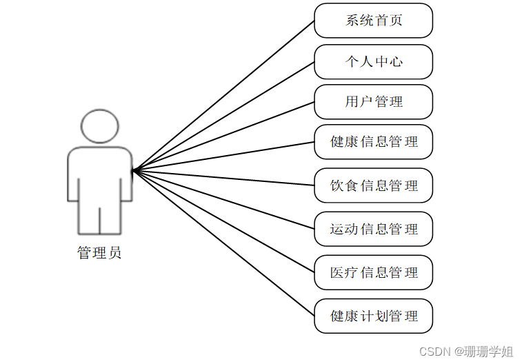 计算机毕业设计springboot运动健康管理系统2l00l9【附源码数据库部署lw】运动健康管理系统流程分析怎么写 Csdn博客