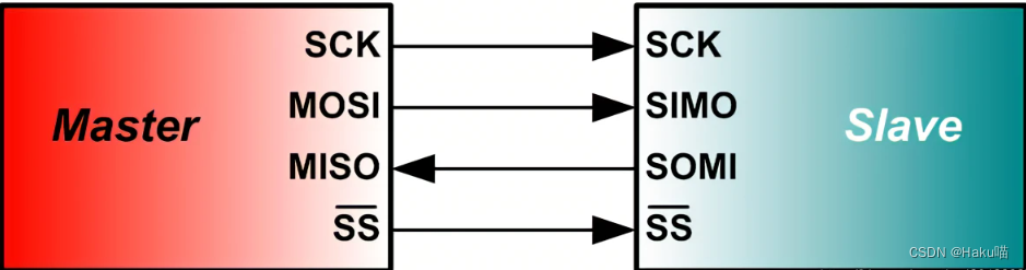 GD32系列笔记三：模拟SPI通信_gd32 模拟spi-CSDN博客