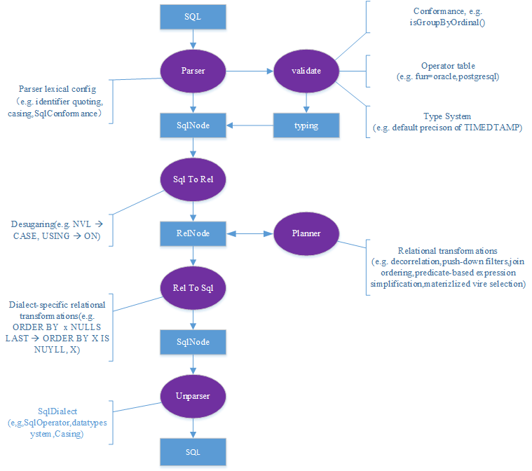 Apache Calcite 实现方言转换_apache calcite sql rewrite-CSDN博客