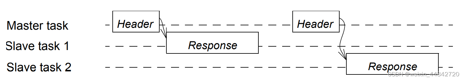 LIN 总线入门_lin总线-CSDN博客