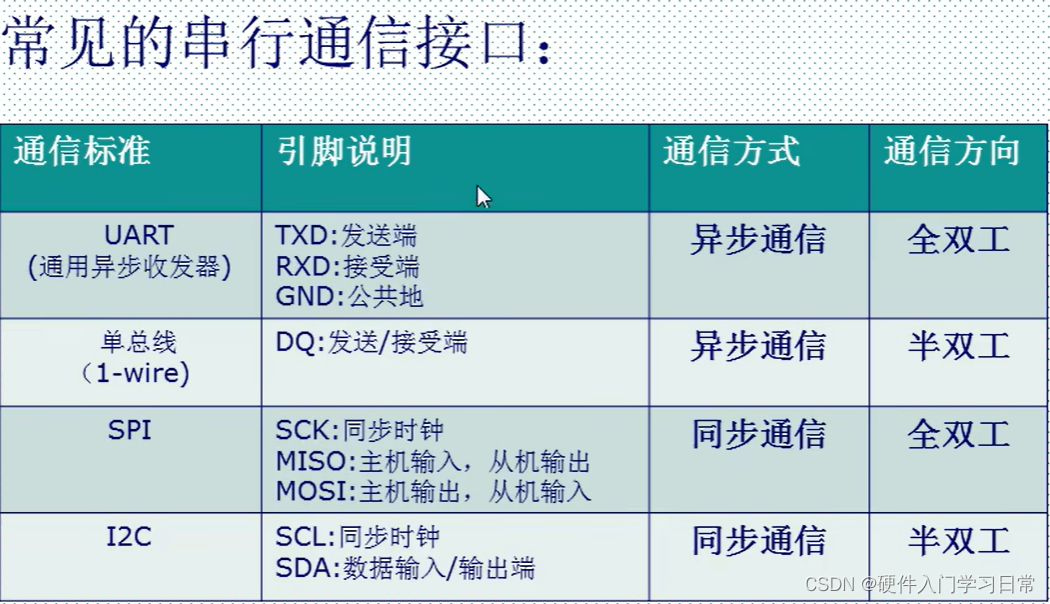 Stm32串口通信原理及实验讲解基于stm32串口通信实验原理 Csdn博客