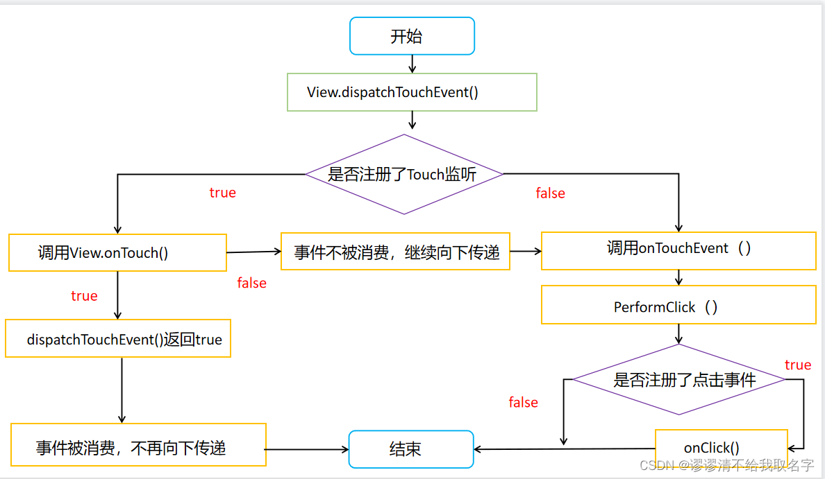 【精选】Android中的View的事件分发机制_android事件传递_谬谬清不给我取名字的博客-CSDN博客