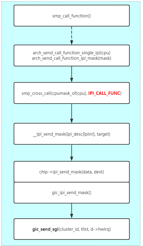 Linux Kernel5.10的核间通信(SGI中断)的本质_arm64 核间通信-CSDN博客