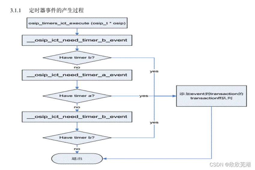 OSIP源码框架学习笔记（一）_osip ict ist-CSDN博客
