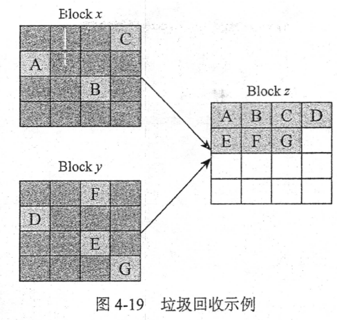 FTL——垃圾回收GC (Garbage Collection)_ssd gc-CSDN博客