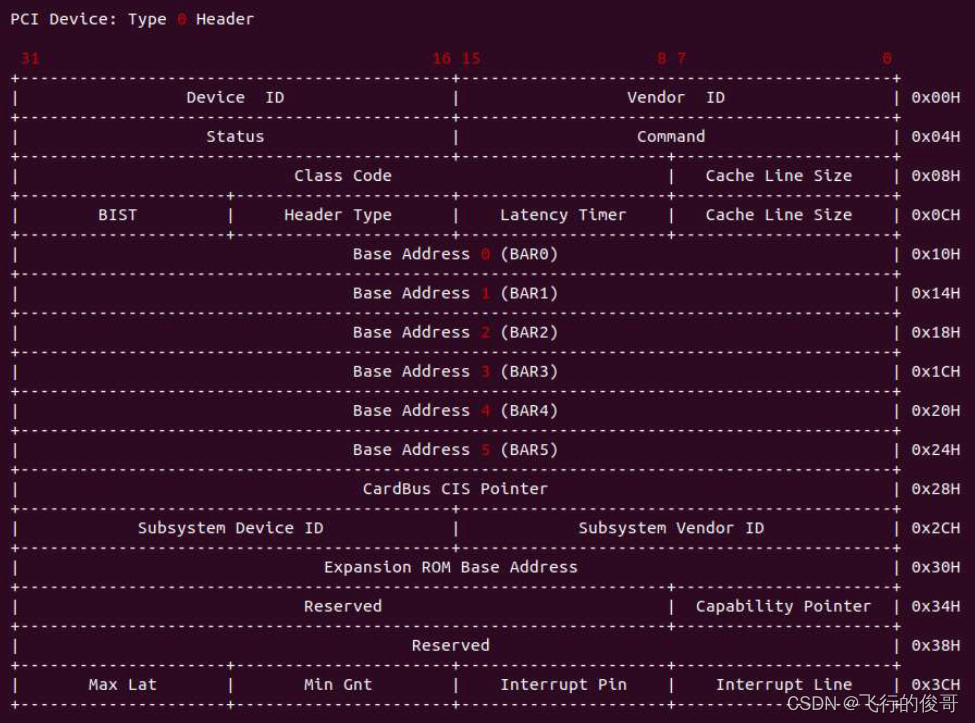 结合linux, 介绍PCI/PCIe_linux pcie-CSDN博客