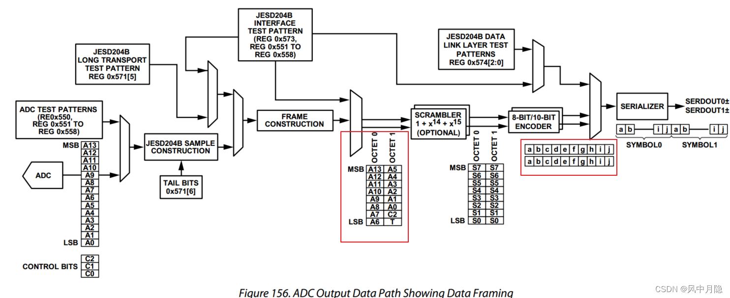 AD9680配置与数据还原说明-CSDN博客
