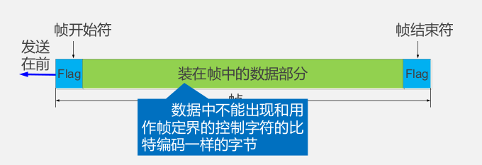 计算机网络——数据链路层数据链路层封装成帧 Csdn博客 