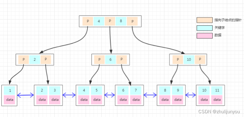 Mysql聚簇索引 和 非聚簇索引mysql聚簇索引和非聚簇索引 Csdn博客