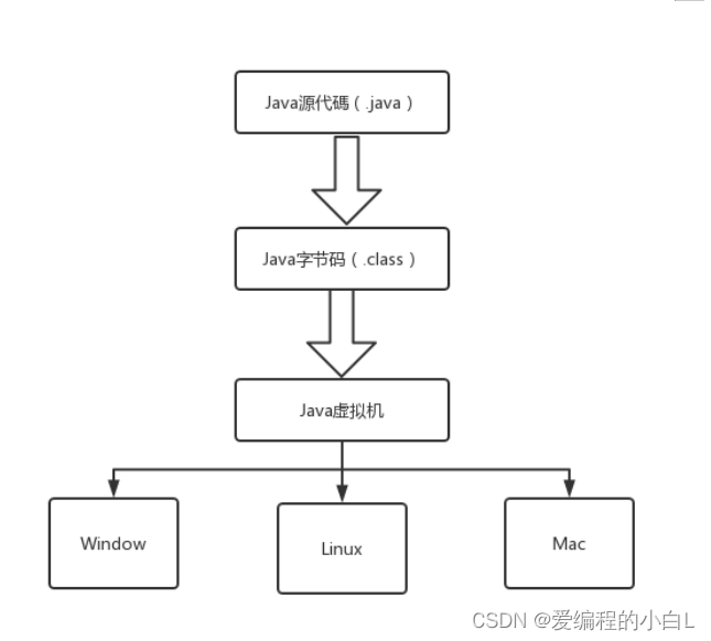 Java的工作及运行原理java 工作流原理 Csdn博客