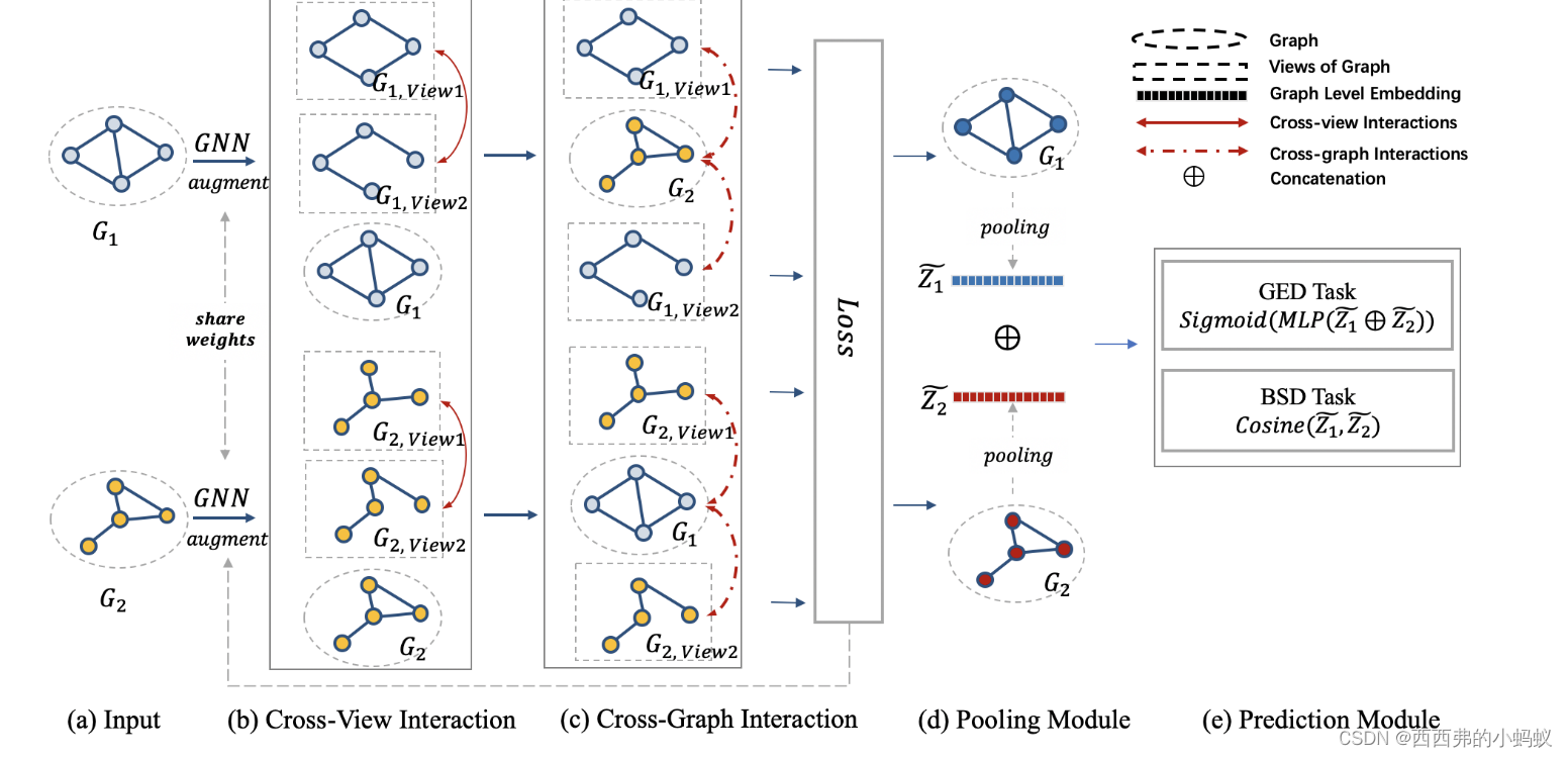 CGMN: A Contrastive Graph Matching Network for Self-Supervised Graph Similarity Learning_cgmn模型 ...