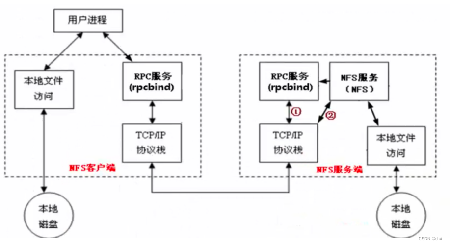NFS搭建-CSDN博客