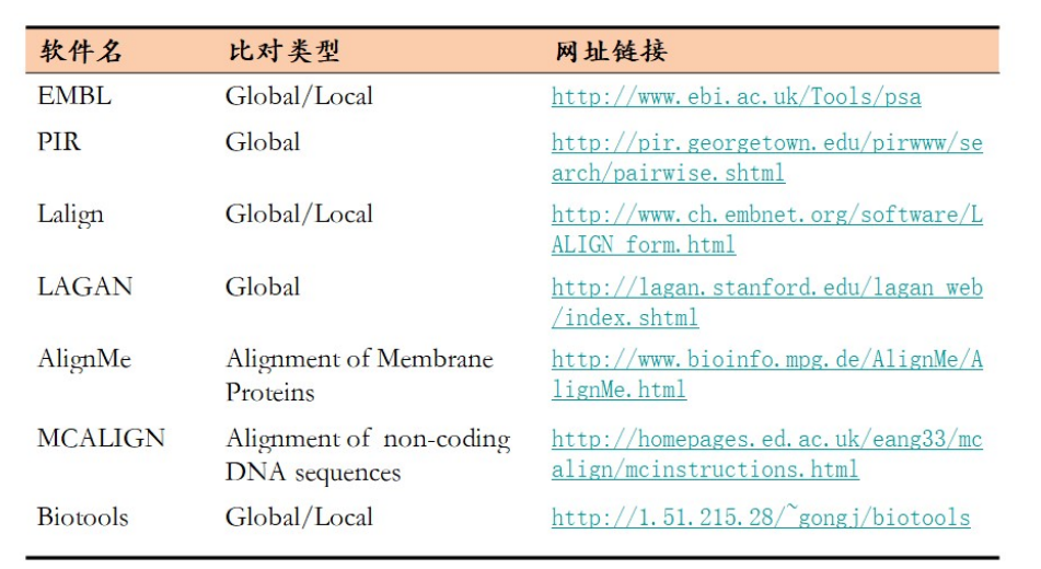 【生信MOOC】生物序列比对工具_序列比对在线-CSDN博客