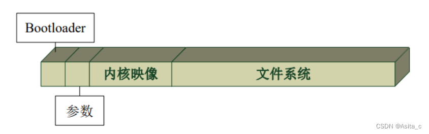嵌入式操作系统——Bootloader概述-CSDN博客