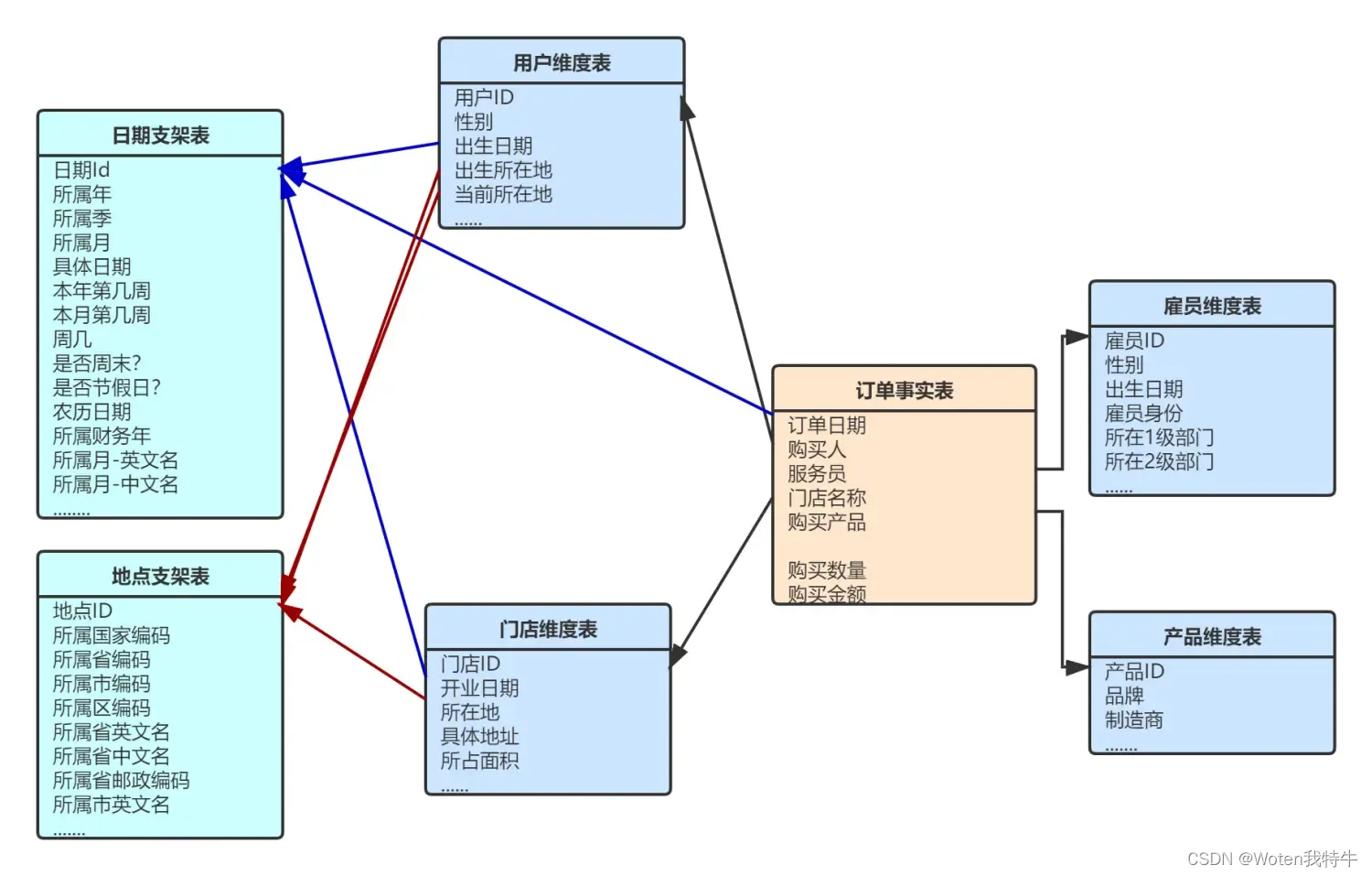Kimball维度建模常见考点-CSDN博客
