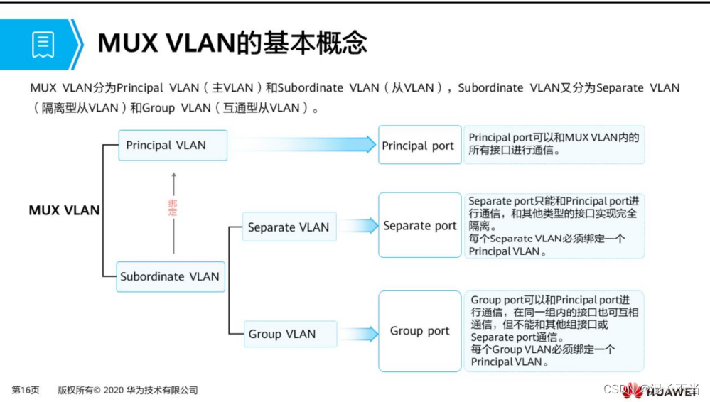 VLAN高级技术（vlan聚合、MUX VLAN、QinQ）-CSDN博客