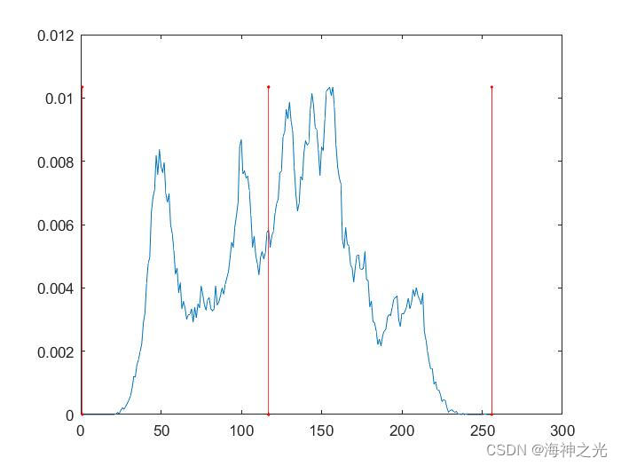 【图像分割】回溯搜索算法bsa多阈值图像分割【含matlab源码 3291期】 Csdn博客