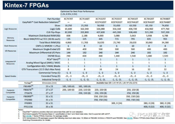 从赛灵思Kintex-7认识FPGA_赛灵思k7芯片技术协议-CSDN博客