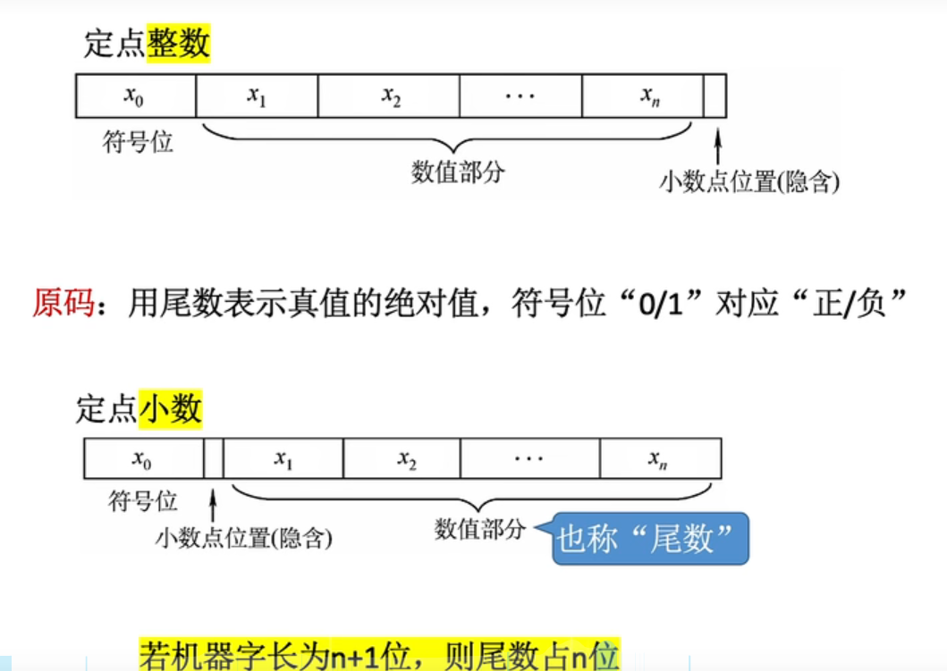 二、数据的表示和运算（二）定点数的编码数值数据的编码定点数 Csdn博客