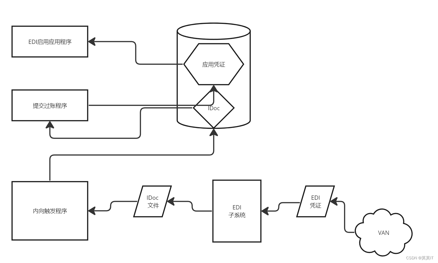 SAP-Tech: SAP EDI 架构介绍-CSDN博客