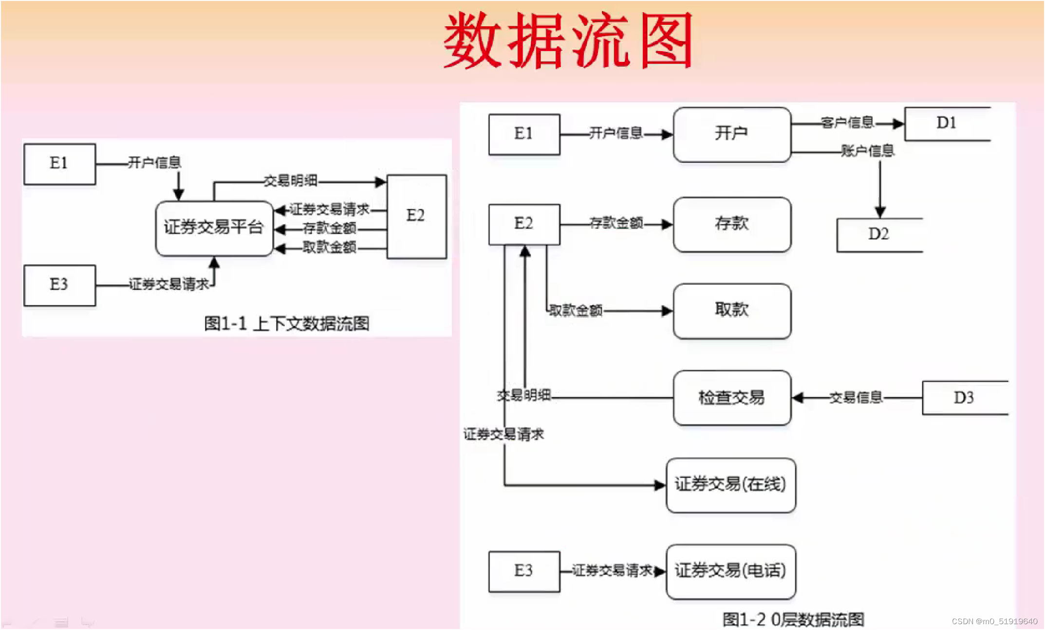 数据流图的学习例题 Csdn博客
