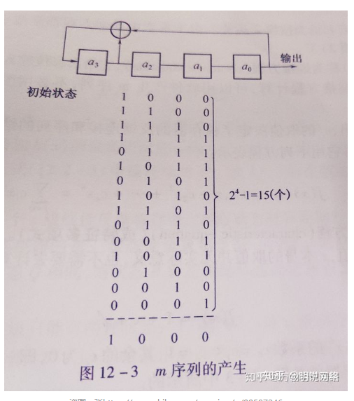 用matlab和verilog 实现伪随机序列verilog和matlab伪随机xulie Csdn博客