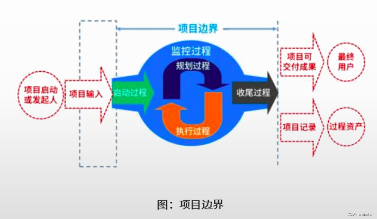 边学边记 第四章 信息系统项目管理基础之单个项目的管理 五大过程组与pdca Csdn博客
