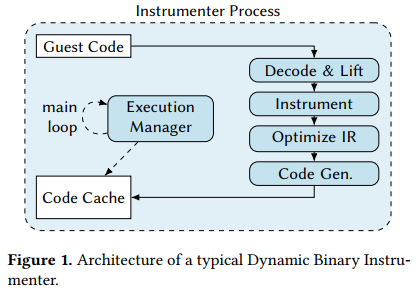 [论文分享] Instrew: leveraging LLVM for high performance dynamic binary instrumentation-CSDN博客
