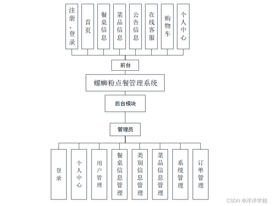 计算机毕业设计ssmjava螺蛳粉点餐管理系统设计与实现43a8t9（附源码）新手必备_计算机专业链接螺蛳粉你想到了什么-CSDN博客