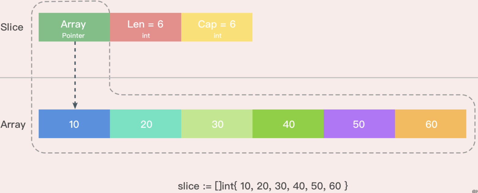 【Go】Go 语言切片(Slice)_go slice-CSDN博客