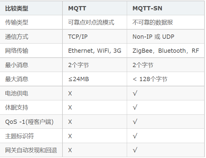 MQTT-SN-CSDN博客