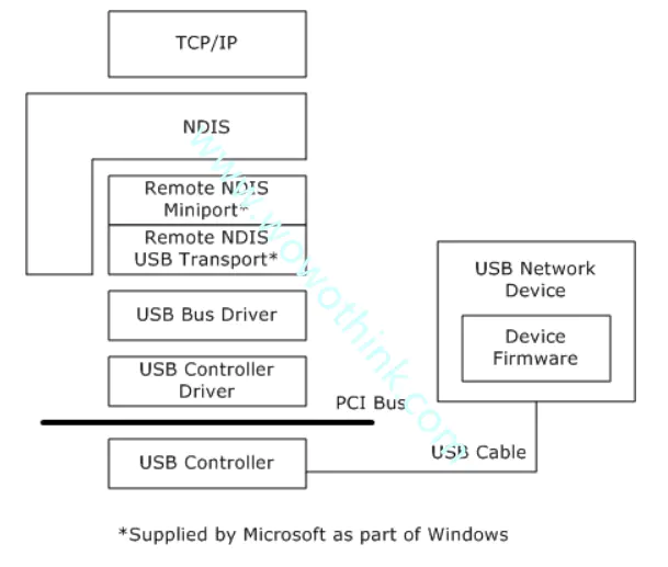 USB设备类型汇总_usb 设备类-CSDN博客