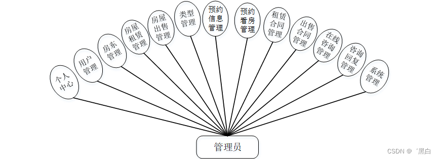 独有源码 Java Jsp红叶房屋租售管理系统79ea5规划与实现适合自己的毕业设计的策略技下天79ea07 Csdn博客