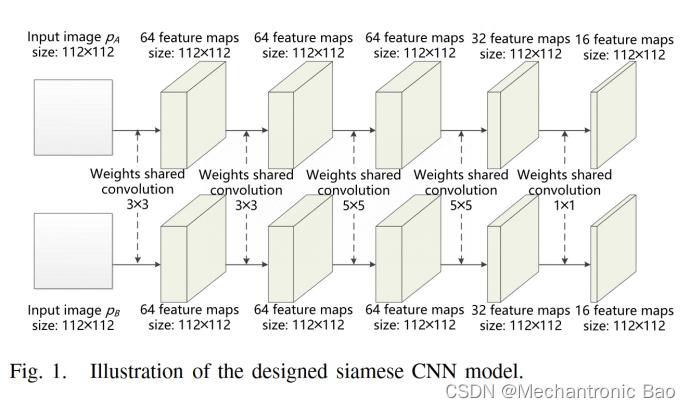 【ChangeDetection学习】基于深度孪生卷积网络的光学航空影像变化检测_change detection based on deep siamese convolution-CSDN博客