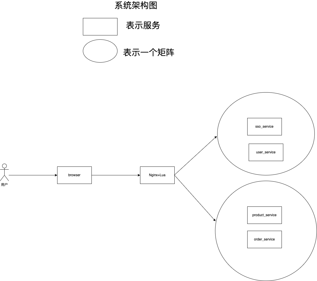 Nginx+Lua实现sso单点登录（请求鉴权+获取用户Session信息）_nginx sso-CSDN博客