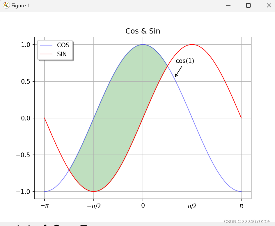 合理运用plot、title、（x，y）ticks、legend、grid、annotate、fill_between函数制作正余弦曲线图 ...