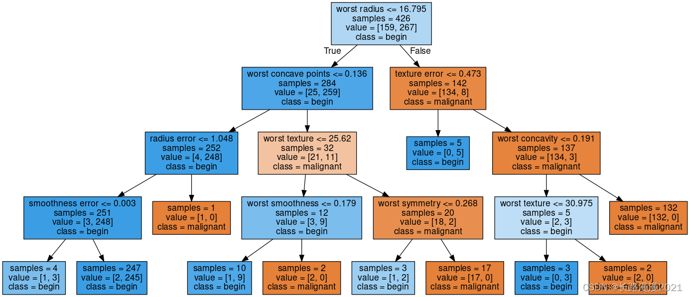 sklearn基础篇（六）-- 决策树（decision tree）_sklearn 决策树-CSDN博客