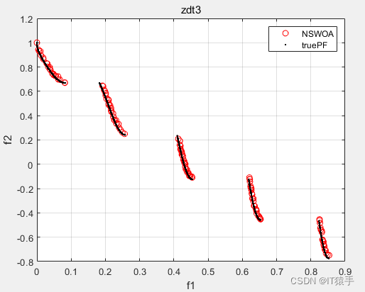 多目标优化算法：非支配排序的鲸鱼优化算法（non Dominated Sorting Whale Optimization Algorithm，nswoa）提供matlab代码多目标鲸鱼算法 