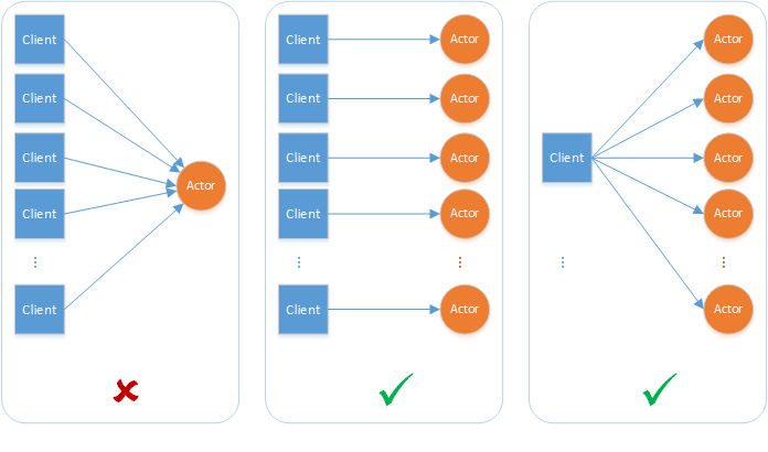 Dapr for dotnet | 并发计算模型 - Virtual Actors_actor timer 和 reminder 使用场景 ...
