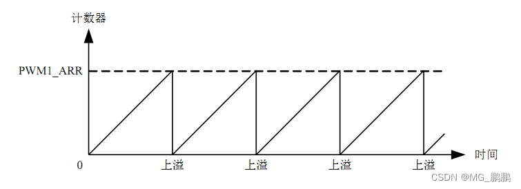STC8H系列—14.16位高级PWM定时器实例呼吸灯教程_16位pwm能输出多少频率-CSDN博客