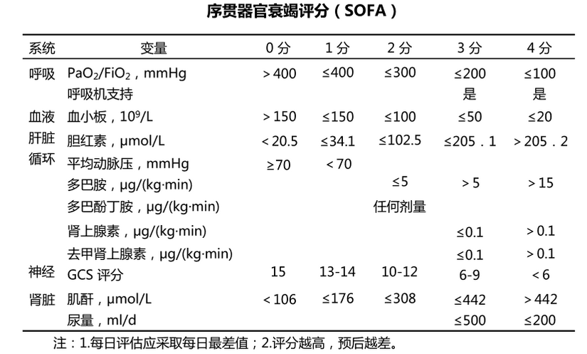 MIMIC数据库官方SQL查询标注和初步分析--sofa评分(2-19)_查询mimic数据库中sepsis-CSDN博客