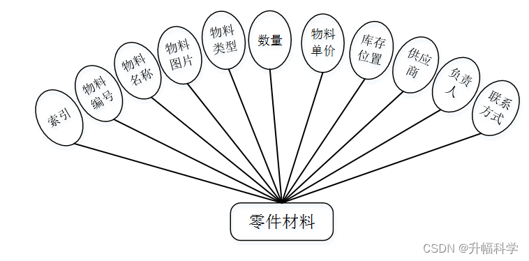 【独家源码】ssm关于汽车零部件加工的erp系统94741应对计算机毕业设计困难的解决方案erp 汽车零部 源码 Csdn博客