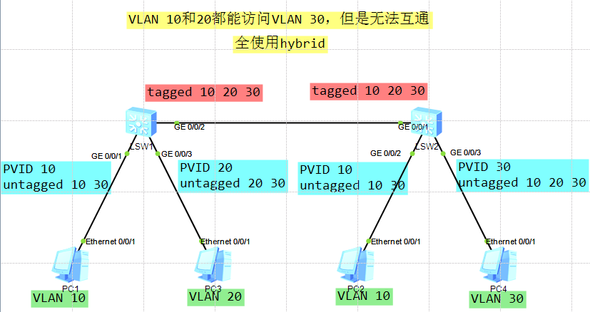 【VLAN配置及具体解析（基于接口的VLAN划分-access、trunk和hybrid，基于Mac地址的VLAN划分）】-20211201_port trunk pvid vlan 20 ...
