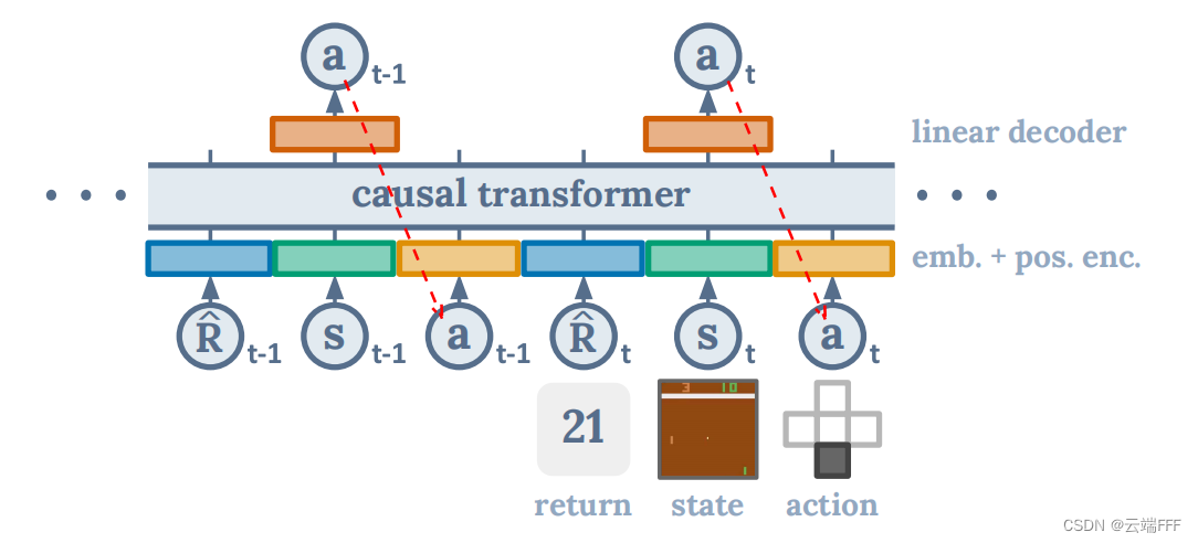 论文理解【Offline RL】——【DT】Decision Transformer: Reinforcement Learning via Sequence Modeling-CSDN博客