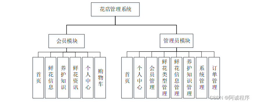 Springboot/java/node/python/php花店管理系统【2024年毕设】-CSDN博客